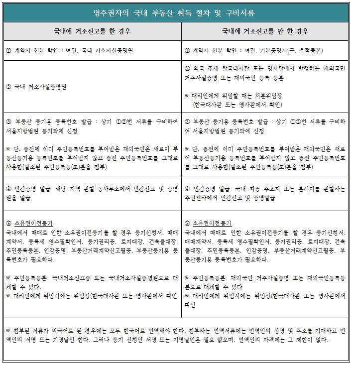 시민권자외국인와 영주권자 부동산매매 절차 및 구비서류 네이버 블로그